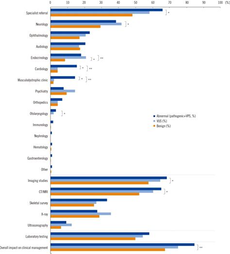 Chromosomal Microarray Analysis As A First Tier Clinical Diagnostic Test In Patients With