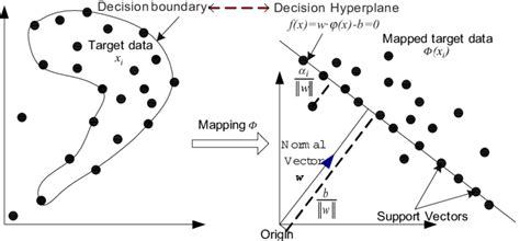 Illustration Of The Kernel Mapping Of V Svc Download Scientific Diagram