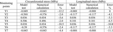 numerical calculation and model test monitoring point data download
