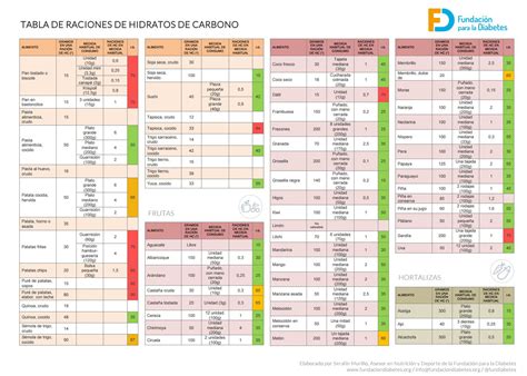 Tablas De Indice Glucemico At Daniel Romo Blog