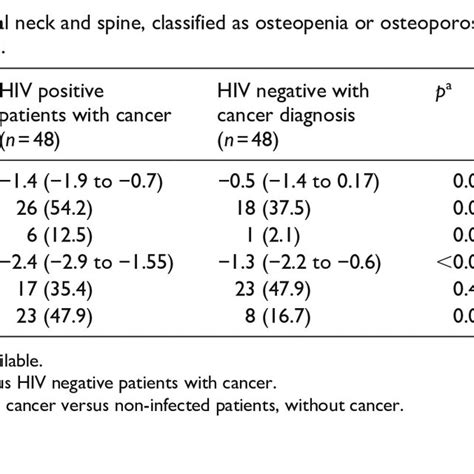 Dxa Measurements In Femoral Neck And Spine Classified As Osteopenia Or