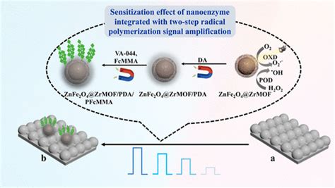 A Nanoenzyme Sensitized Photoelectrochemical Biosensing Platform Integrated With A Two Step
