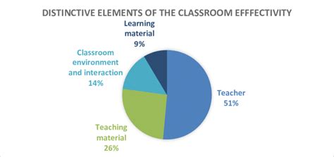 Distinctive Elements Of The Classroom Effectivity Download Scientific