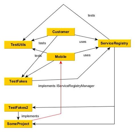 Java How To Resolve Circular Dependencies For Projects When You Want To Remove Duplicated Code