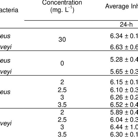 Antibacterial Activity Of Agar Well Diffusion Method Download Scientific Diagram