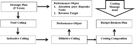 Figure 3 From The Costing Management Model Development At University