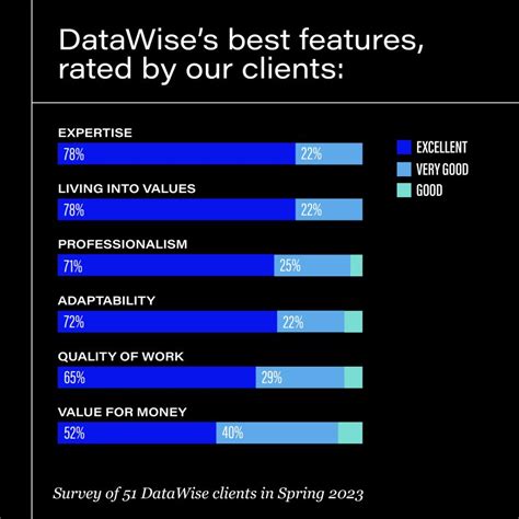 Datawise Consulting Llc On Linkedin Datawise Clients Who Responded To