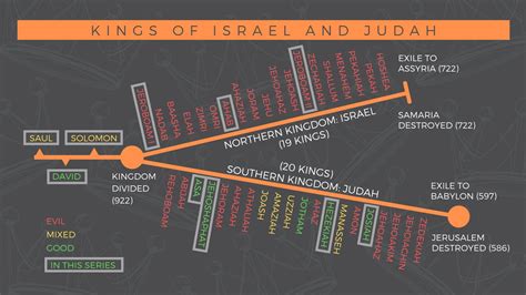 4151509773155511247 Chart Of Kings Of Israel And Judah With Prophets