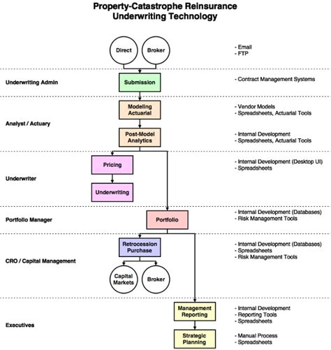 What Is Property Catastrophe Reinsurance Technology Verisk