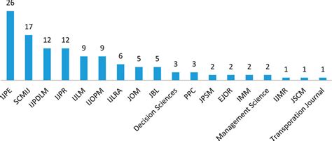 Journal Wise Classification Download Scientific Diagram