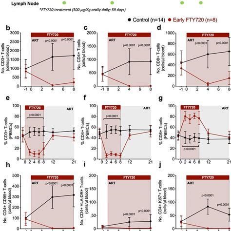 Fty720 Treatment In The First Weeks Of Art Induces Lymphopenia In