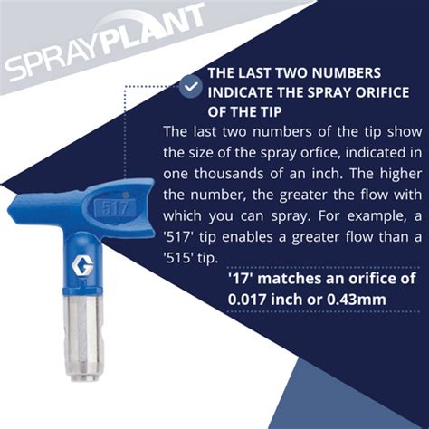 Guide To Picking The Right Graco Spray Tip Size And Type Spray Plant