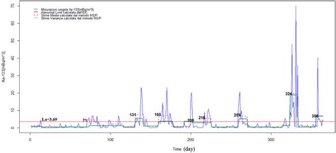 Application Of Non Parametric Control Charts Statistical Process