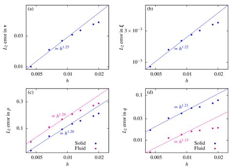 log log plots of the l 2 error for the flexible rotor simulation at t download scientific
