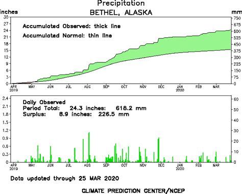 Climate Prediction Center Global Precipitation Monitoring Alaska