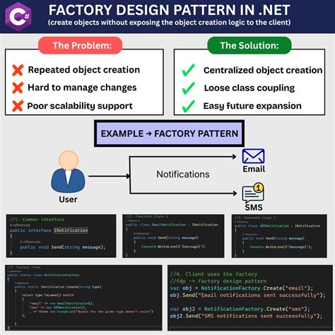 Exploring Factory Design Pattern In C Manoj Kumar K Posted On The