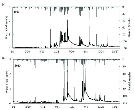 Hydrograph And Hyetograph In The Yec In A 2011 And B 2013
