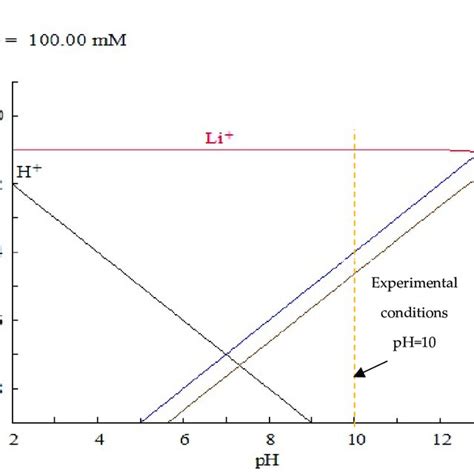 Logarithmic Concentration Li Species Distribution Diagram As A