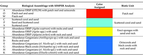 Biological Assemblage Of Each Group Considering The Simper Analysis