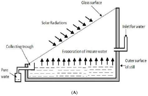 Sustainability Free Full Text Comprehensive Review On Solar Stills