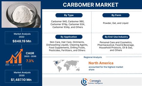 Carbomer Market Size, Share, Growth, Trends & Forecast Report - 2030