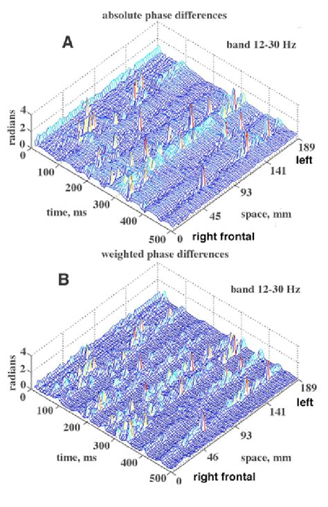 A The Spatiotemporal Clustering Of Absolute Ap Differences On 64