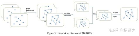【论文阅读】3d Graph Convolutional Networks With Temporal Graphs 知乎