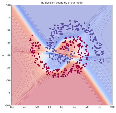 Building A Vectorized Neural Network With Tensors — Machine Learning