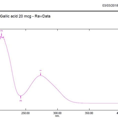 1 Uv Spectrum Of Gallic Acid Download Scientific Diagram