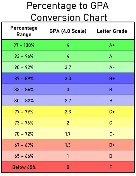 Printable Percentage To Grade Point Average Gpa Conversion Chart
