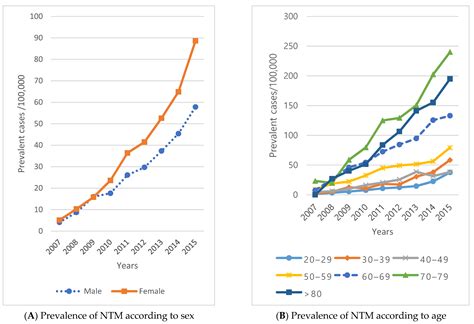 Prevalence Vs Incidence