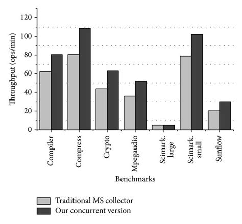 Throughput Measurement Results With Specjvm2008 Benchmark Suite