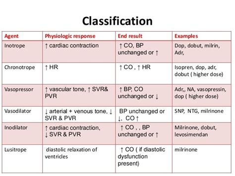 Inotropes And Vasoactive Agents
