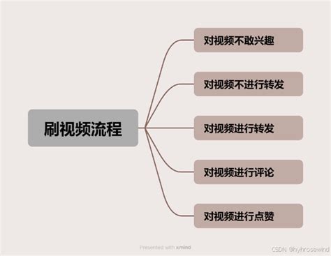 基础（测试用例设计方法：流程图法，等价类划分法，边界值分析法，判定表法，正交分析法，错误推测法，其他方法，案例） 流程图法编写测试点 csdn博客