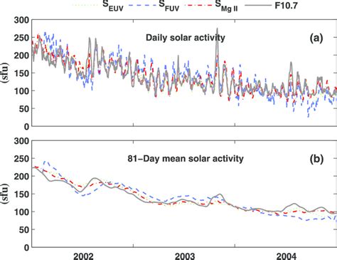 Daily And 81 D Mean Solar Variability Reflected In The 107 Cm Solar