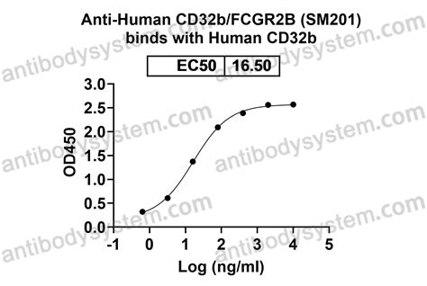 Buy Research Grade Anti Human Cd32b Fcgr2b Sm201 Biosimilar ，anti