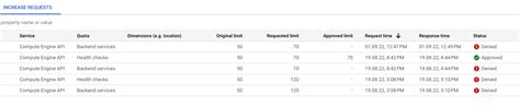 Kubernetes Gke Global External Proxy Lb Backend Services Quota Limit