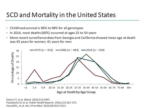 Updates On Sickle Cell Disease