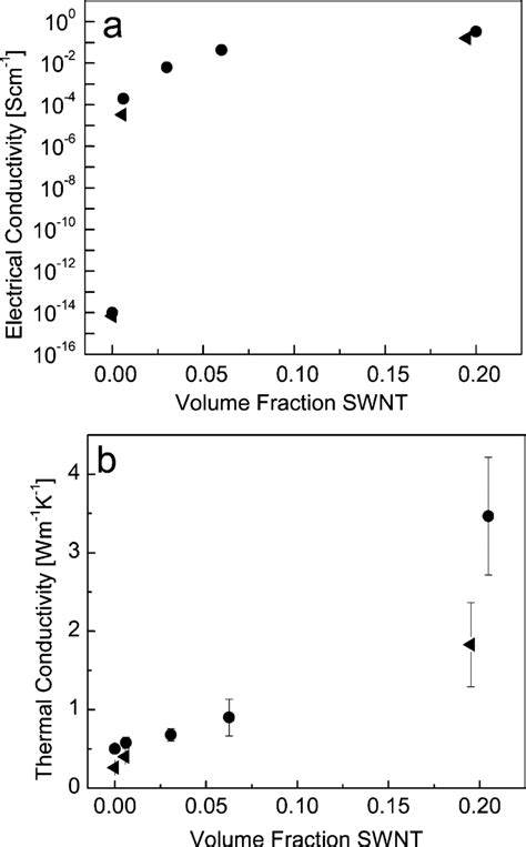 A Electrical And B Thermal Conductivity For Isotropic Tilted 2