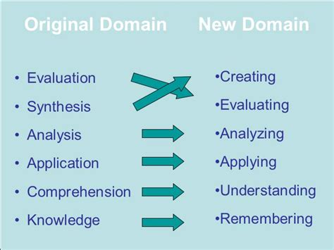 Bloom S Taxonomy Of Learning Domains Nursing Path
