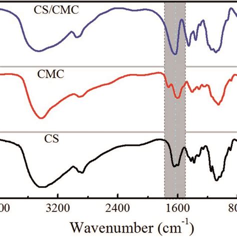 The Wettability Of The Cs Cmc Multilayer Polyelectrolyte Coating Download Scientific Diagram