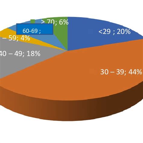 Number Of Respondents According To Age Classification Download