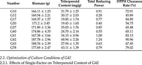 Evaluation Of Ssf Of G Tsugae And G Sichuanense Download