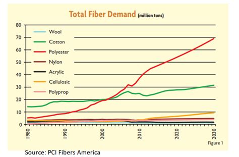 Polyester The Material Of Choice In The American And Global Market