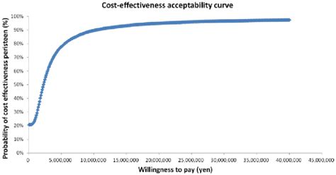 Cost Effectiveness Acceptability Curve Download Scientific Diagram