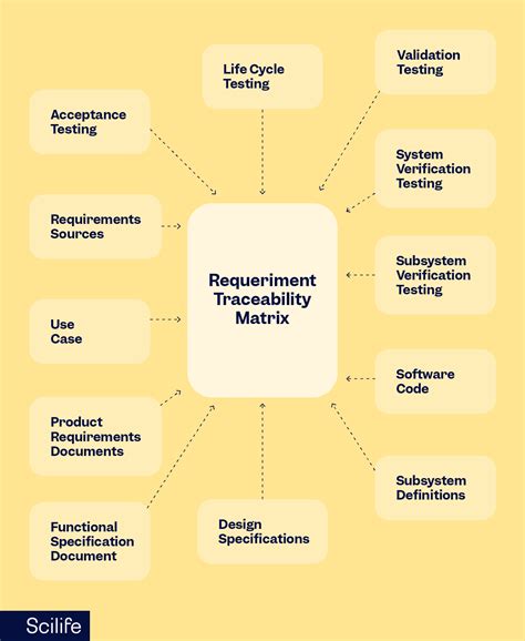 Traceability Matrix In Medical Device Development Scilife