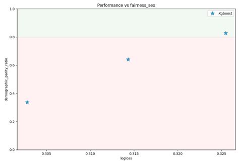 Fairness In Automated Machine Learning