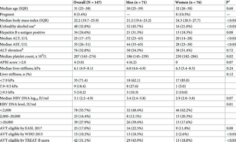 Characteristics Of Zambian Adults With Hbv Monoinfection By Sex Download Scientific Diagram
