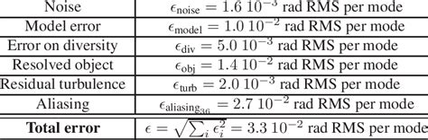 Gathers The Error Budget Values Download Table