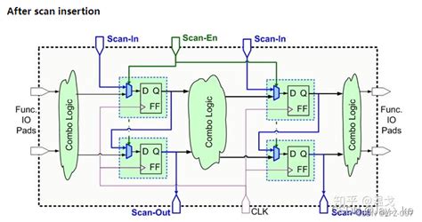 dft中的scan、bist、atpg基本概念 csdn博客